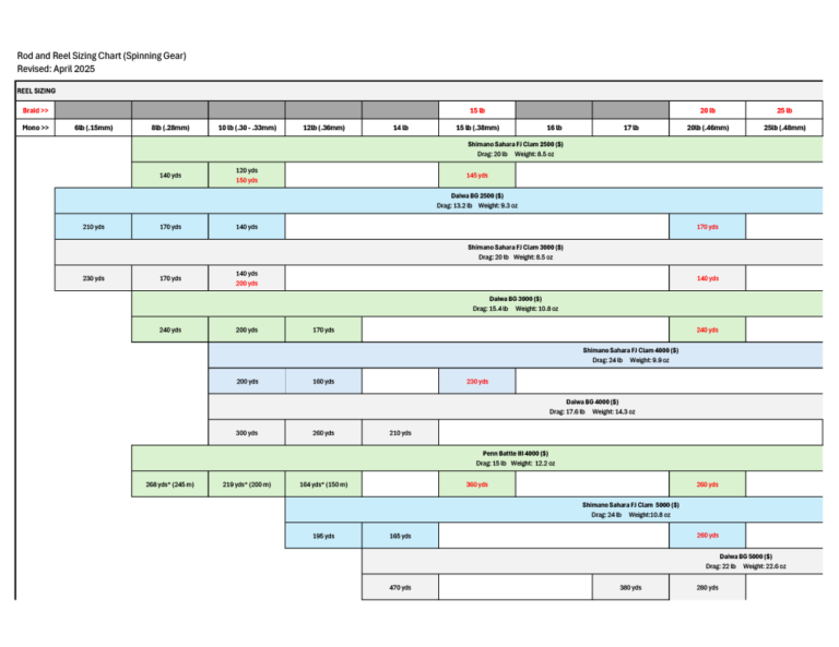 Rod and Reel Sizing Chart (Spinning Gear)